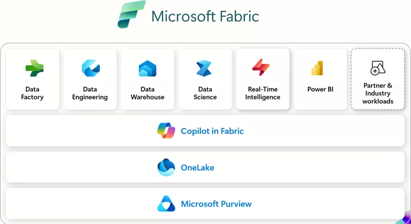 Ensuring Robust Security with Microsoft Fabric | element61